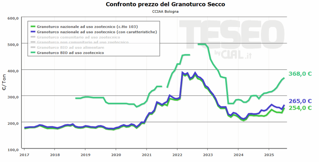 TESEO - Italia: prezzi delle carni bovine, mezzene